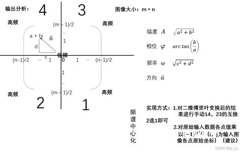 C中fftw库二维傅里叶变换笔记c Fft库 Csdn博客