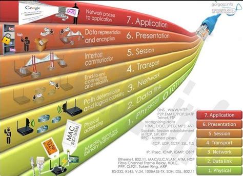 Modèle Osi Osi Model How Internet Works Computer Network