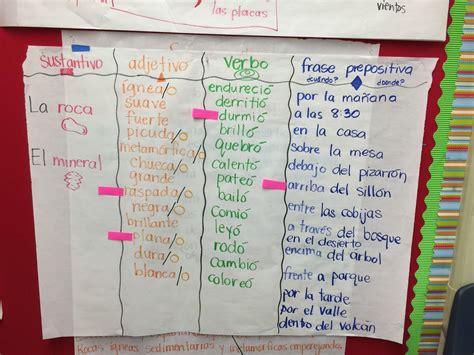 Sentence Patterning Chart Keski