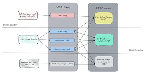 Challenges Of Multiple Data Products Duplication Management And