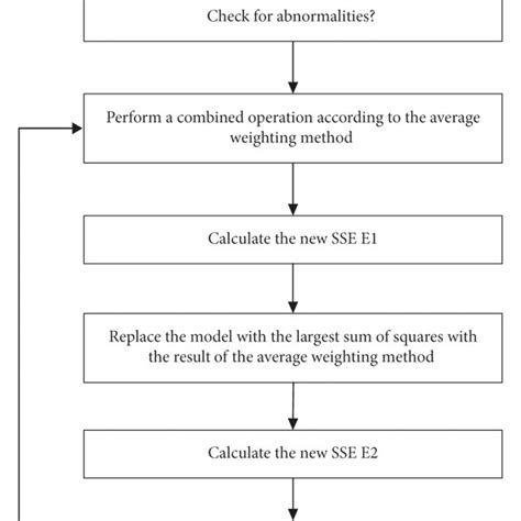 Flow Chart Of The Iteration Based Combined Prediction Method
