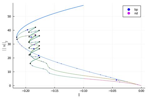 github bifurcationkit bifurcationkit jl a julia package to perform