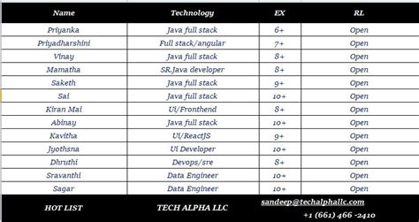 Sandeep Ramagiri On Linkedin Recruiters Talentacquisition C2c C2h