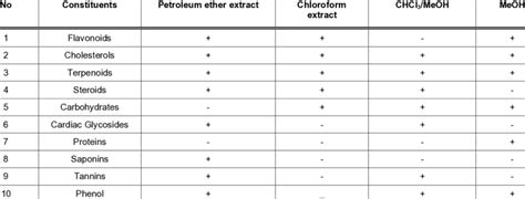 Phytochemical Screening Test Results Of Petroleum Ether Chloroform