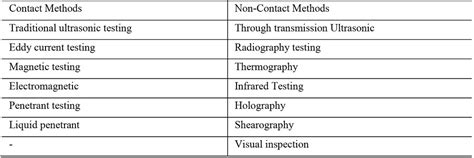 What Are The Different Inspection Methods Of Non Destructive Testing For Composites