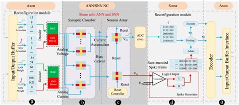 Epha An Energy Efficient Parallel Hybrid Architecture For Anns And