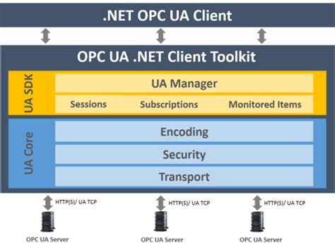 Why Use An Opc Client Development Toolkit