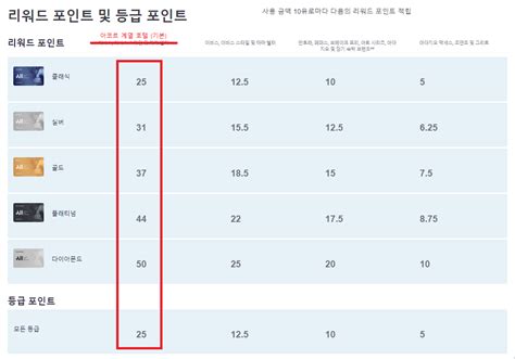 아코르accor 호텔 포인트 개념 정리 및 등급포인트 리워드포인트 차이 포인트 적립 방법 알아보기