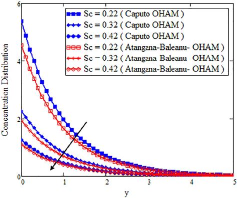 C y t with Sc when t 1 5 γ 0 1 Download Scientific Diagram