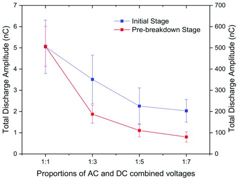 Relationship Between Total Discharge Amplitude And Acdc Proportions Download Scientific Diagram