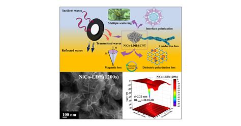 Designing A Microstructure Of Nico Ldh Cnts Carbon Foam For Efficient Electromagnetic Wave