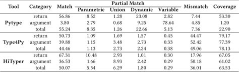 table 3 from generating python type annotations from type inference