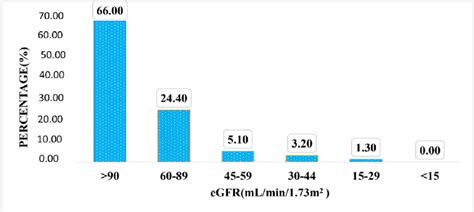 Estimated Glomerular Filtration Rates Download Scientific Diagram