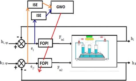 Online Tuning Of Decentralized FOPI Controller For Threetank