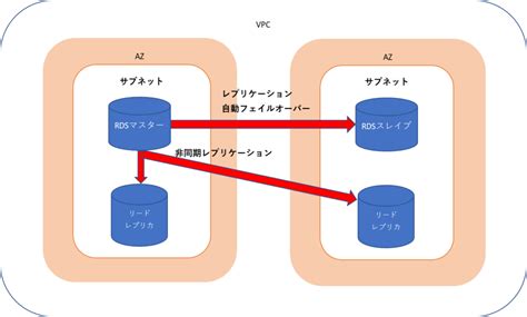 Aws Rds Aws Db It