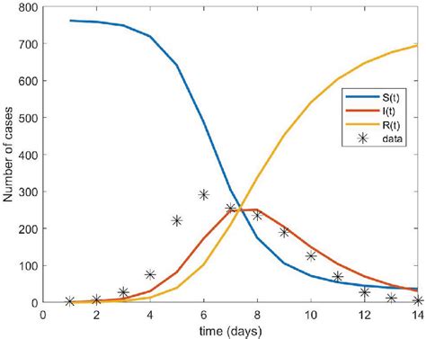 Dynamics Of The Sir Model Predictions And Comparison To Data For α