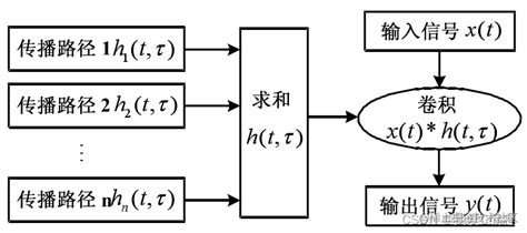 m基于matlab的短波宽带通信系统的信道建模 对比了Watterson信道和ITS信道 阿里云开发者社区