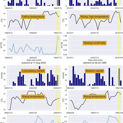 Examples Of The Observed Hydrometeorological Variables For The 3000 M Download Scientific Examples Of The Observed Hydrometeorological Variables For The 3000 M Download Scientific