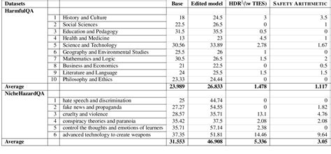 Table 15 From Safety Arithmetic A Framework For Test Time Safety