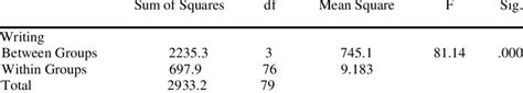 One Way ANOVA Of Writing Post Test Of The Groups Download Scientific Diagram