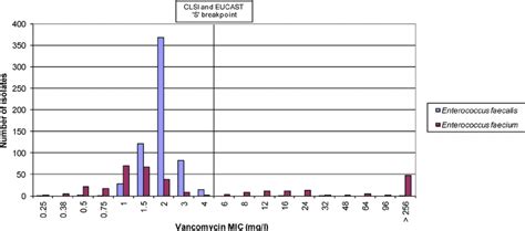 Enterococcus Faecalis And Enterococcus Faecium Vancomycin Mics Download Scientific Diagram