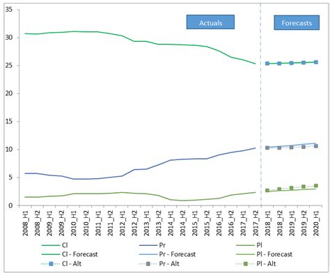 Budget And Demand Forecasting Using Markov Model In Sas Tutorial