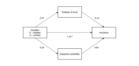 6 Unstandardized Beta Regression Coefficients For The Mediation Model