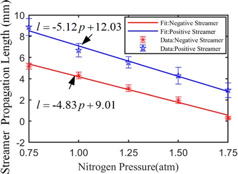 relationship between maximum streamer propagation length and n2