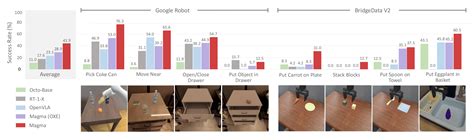 Magma A Foundation Model For Multimodal Ai Agents
