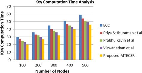 Key Computation Time Analysis For Varying Number Of Nodes Download