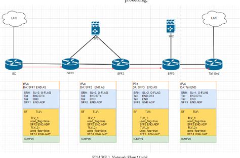 Figure 1 From Dynamic Reliability Scheme For Srv6 Based Sfc
