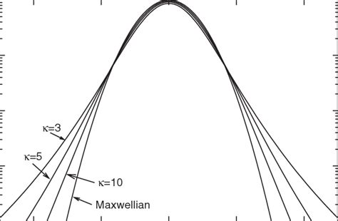 Normalized Distribution Functions For 3 5 10 And Download Scientific Diagram