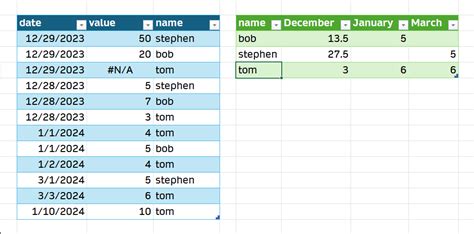 Excel Group By And Sum Then Group By And Average Pivot Table Of Pivot Table Stack Overflow