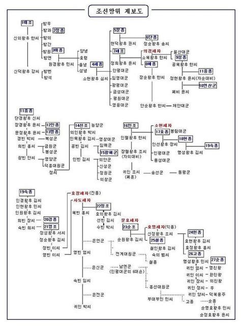 조선 왕조 역대 왕 계보 네이버 블로그