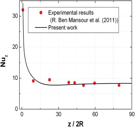 Validation For Mixed Convection Axial Development Of The Download