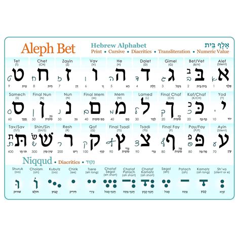 The Hebrew Alphabet And Its Meanings