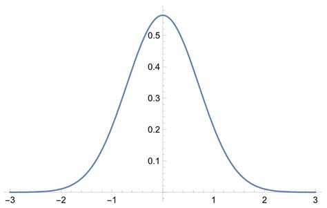 Gaussian Distribution