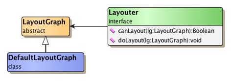 Using Yfiles Layout Functionality