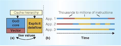 Figure 1 From Decades Old Explicit Dataflow Architectures Eliminate