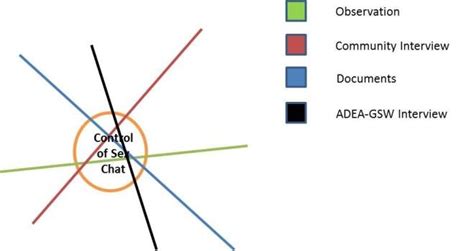 Methodological Triangulation Of The Control Of Sex Chat Theme