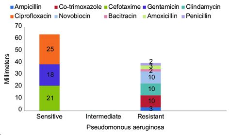 Antibiotic Susceptibility Of Pseudomonas Aeruginosa Download