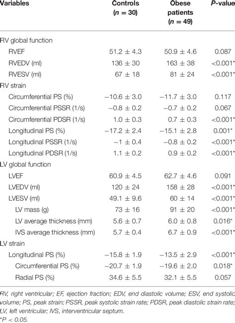 Comparison Of Cardiac Magnetic Resonance Parameters Between Two Groups