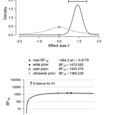 The Results Of The Bayesian Paired Samples T Test Performed On The Download Scientific Diagram