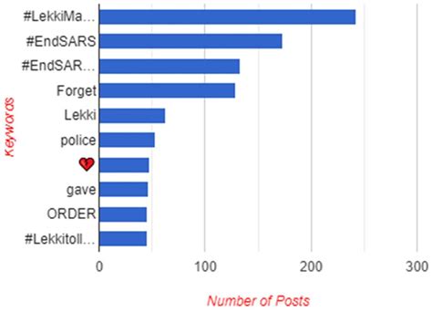 Ten Most Frequently Used Keywords Download Scientific Diagram