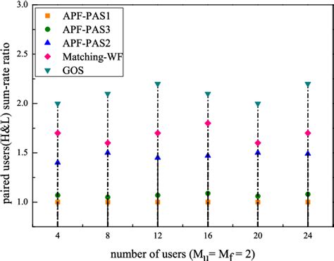 Figure 1 From Spectrum Resource And Power Allocation With Adaptive
