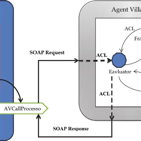 the agent oriented middleware architecture download scientific diagram