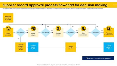 Supplier Record Approval Process Flowchart For Decision Making PPT