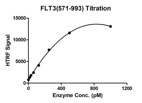 Recombinant Flt3 Protein Kinase Activity Tested 1 Mg Size