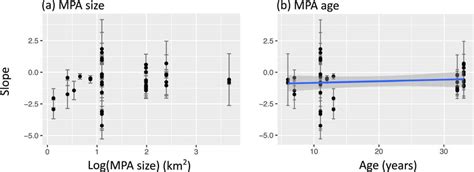 The Relationship Between The Magnitude Of The Edge Effect And MPA Size Download Scientific