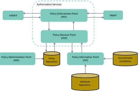 Functional Architecture Of Access Control Mechanism Hu Et Al 2014 Download Scientific Diagram